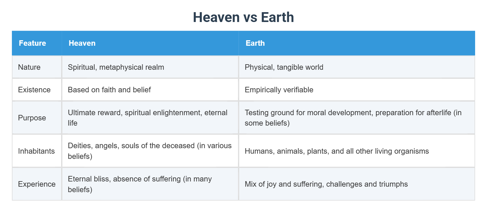 Heaven vs Earth
