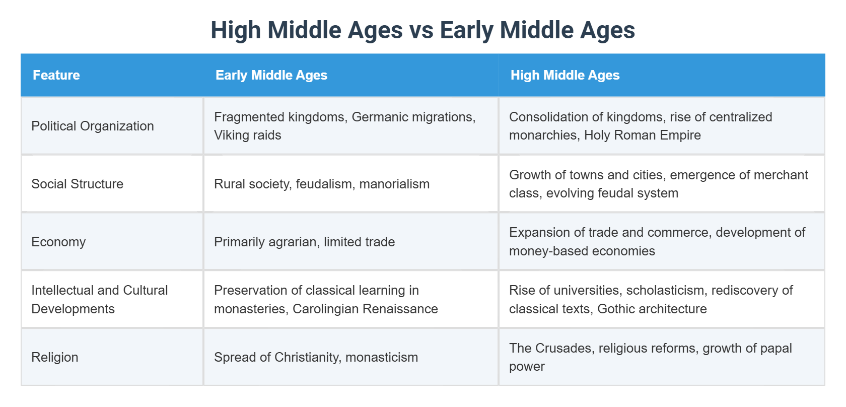 High Middle Ages vs Early Middle Ages