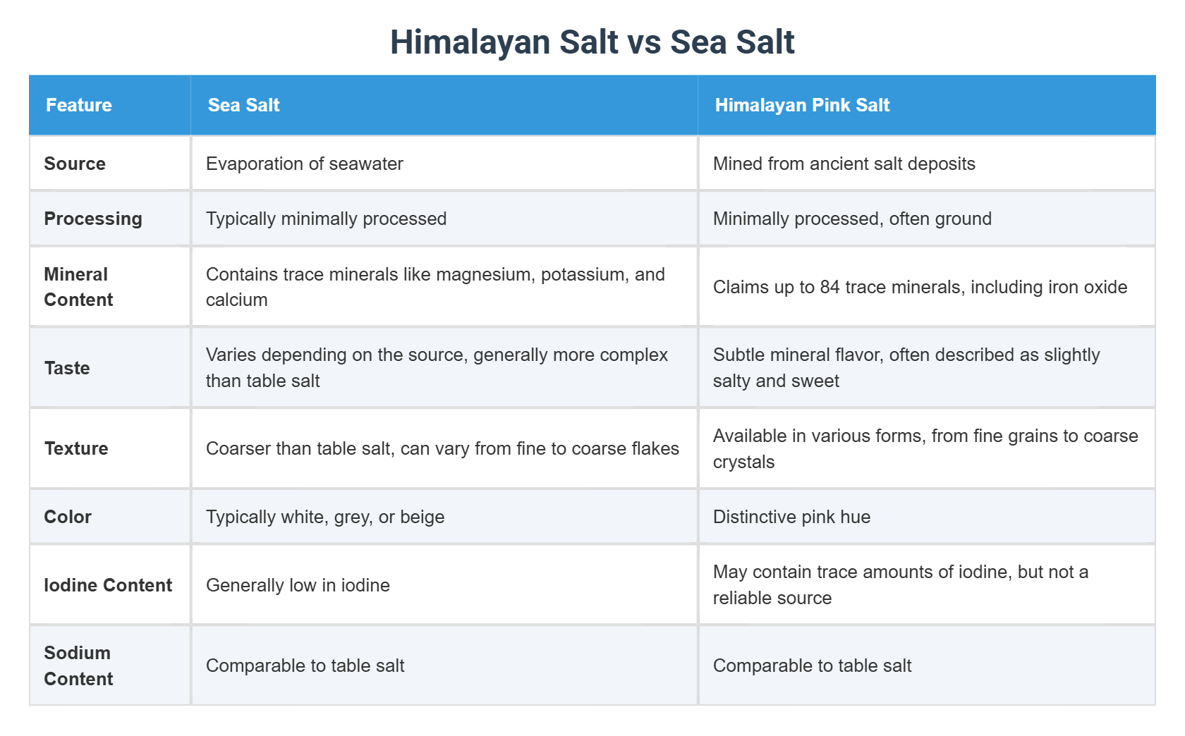 Himalayan Salt vs Sea Salt