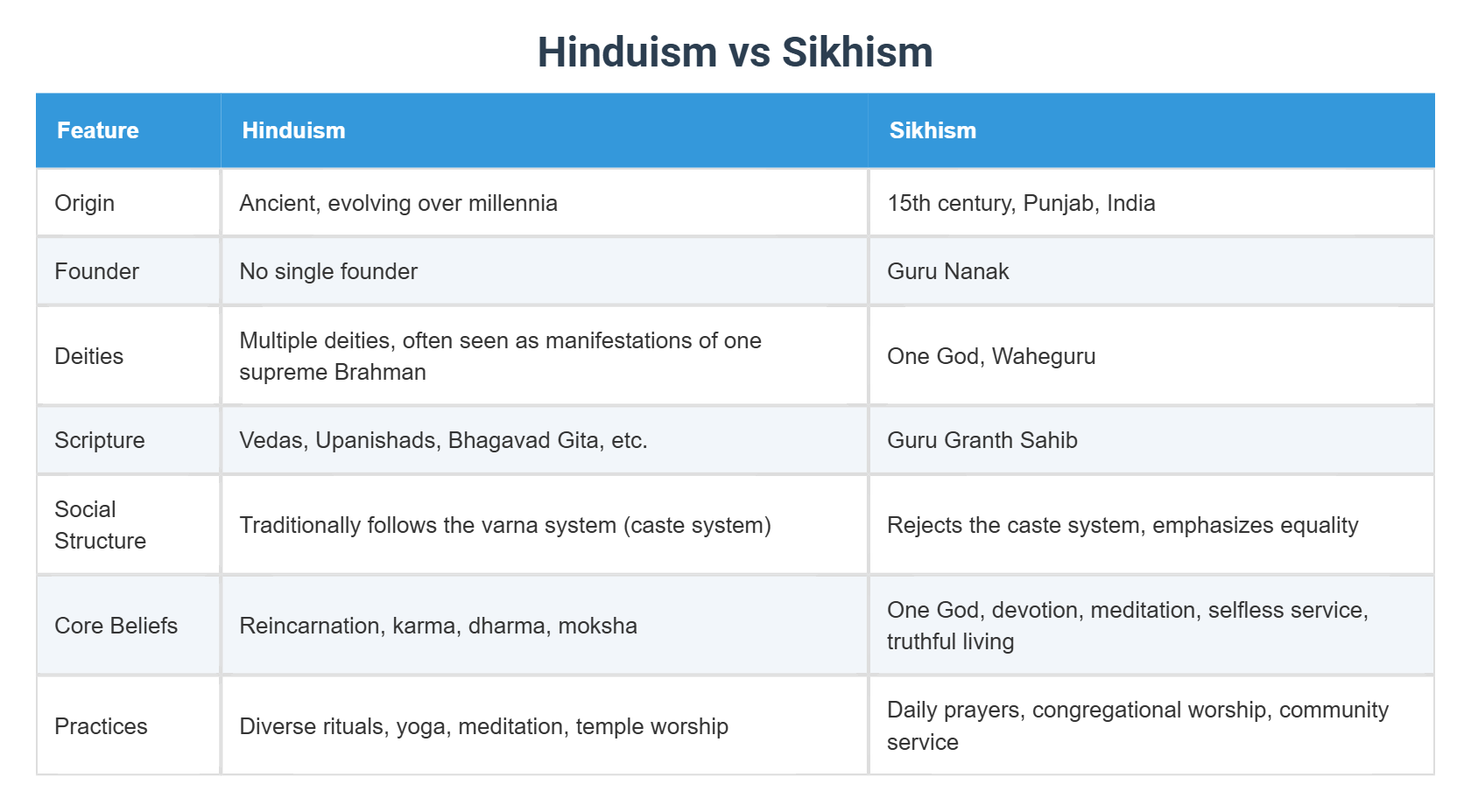 Hinduism vs Sikhism