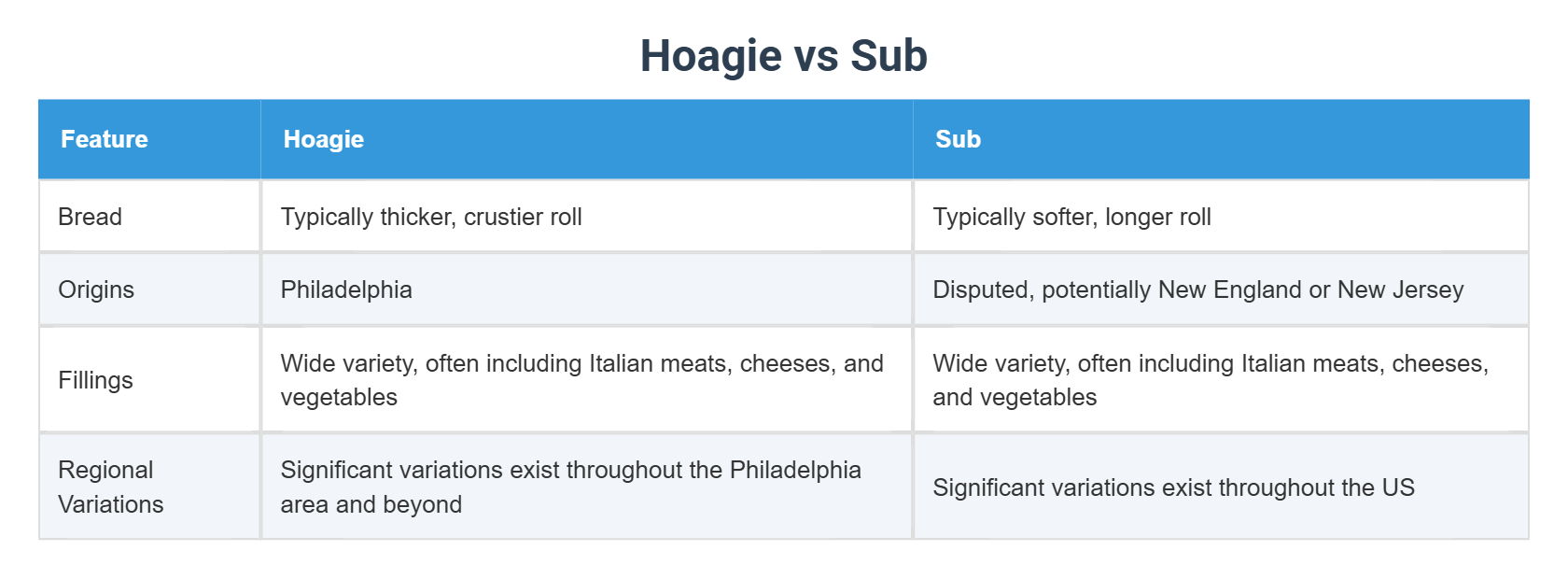 Hoagie vs Sub
