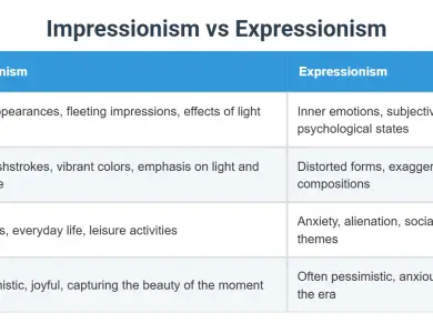 Impressionism vs Post-Impressionism