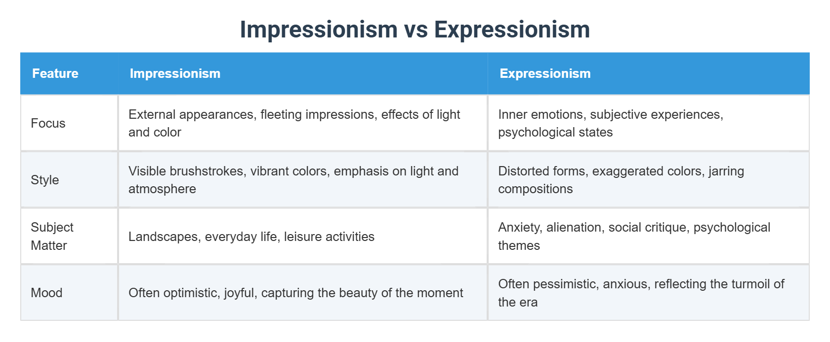 Impressionism vs Expressionism