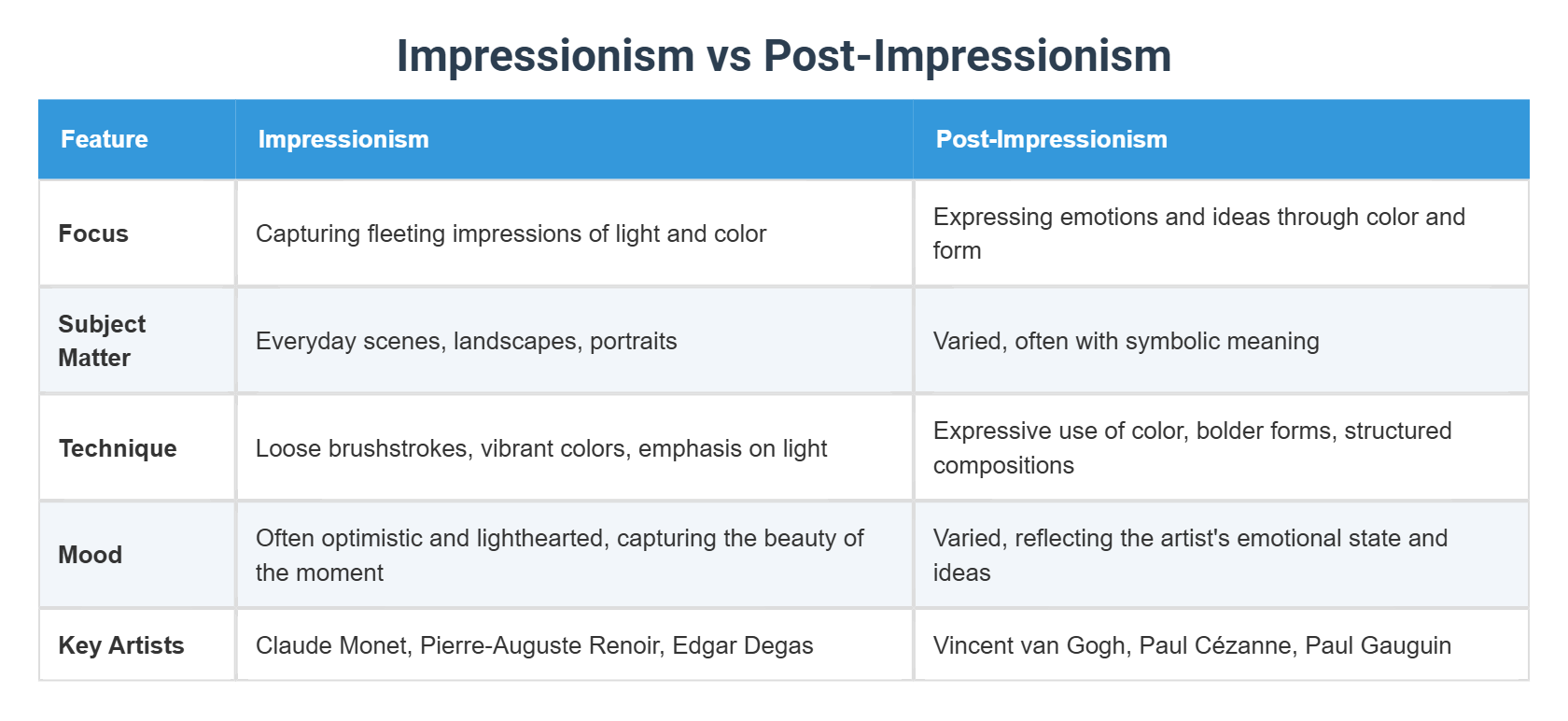 Impressionism vs Post-Impressionism