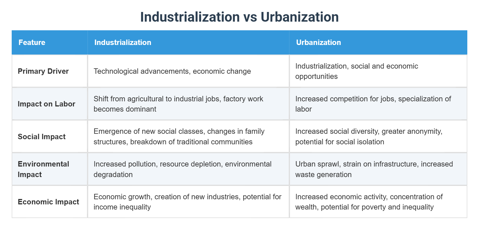 Industrialization vs Urbanization