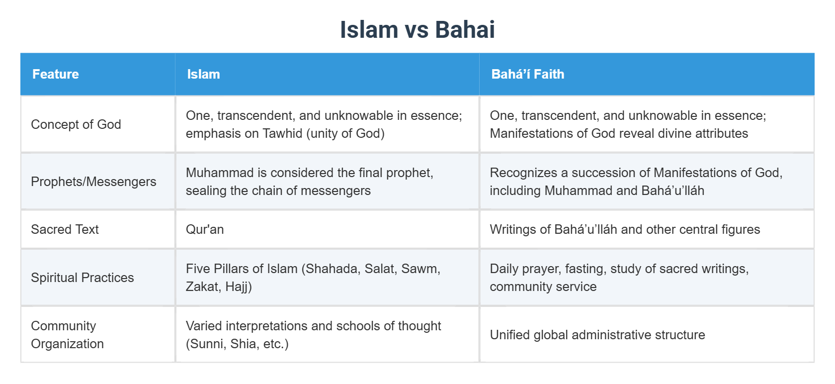 Islam vs Bahai