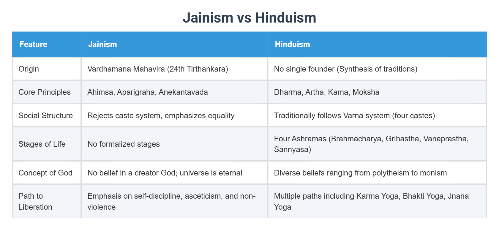 Jainism vs Hinduism