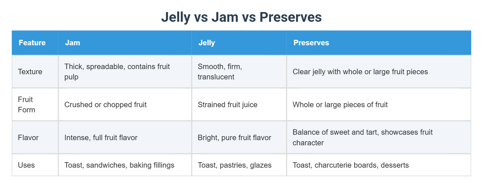 Jelly vs Jam vs Preserves
