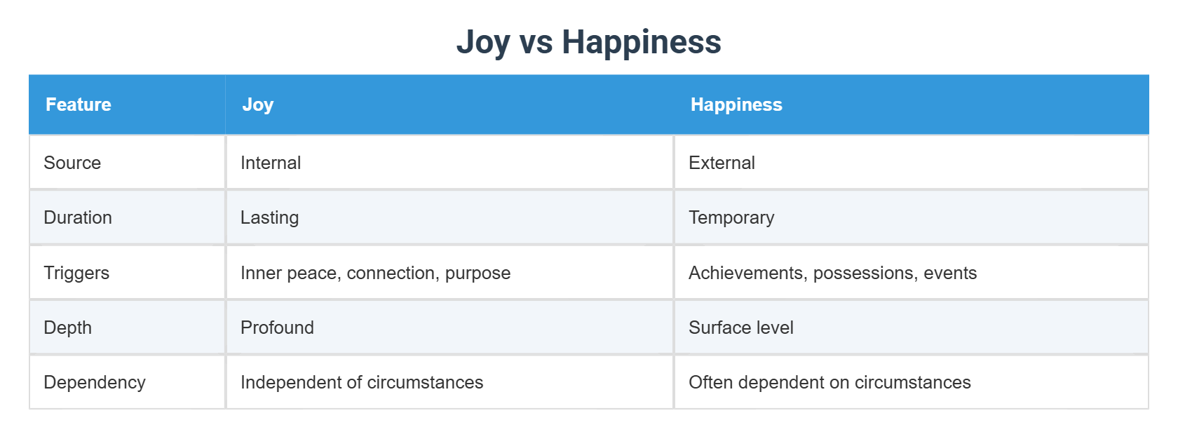Joy vs Happiness