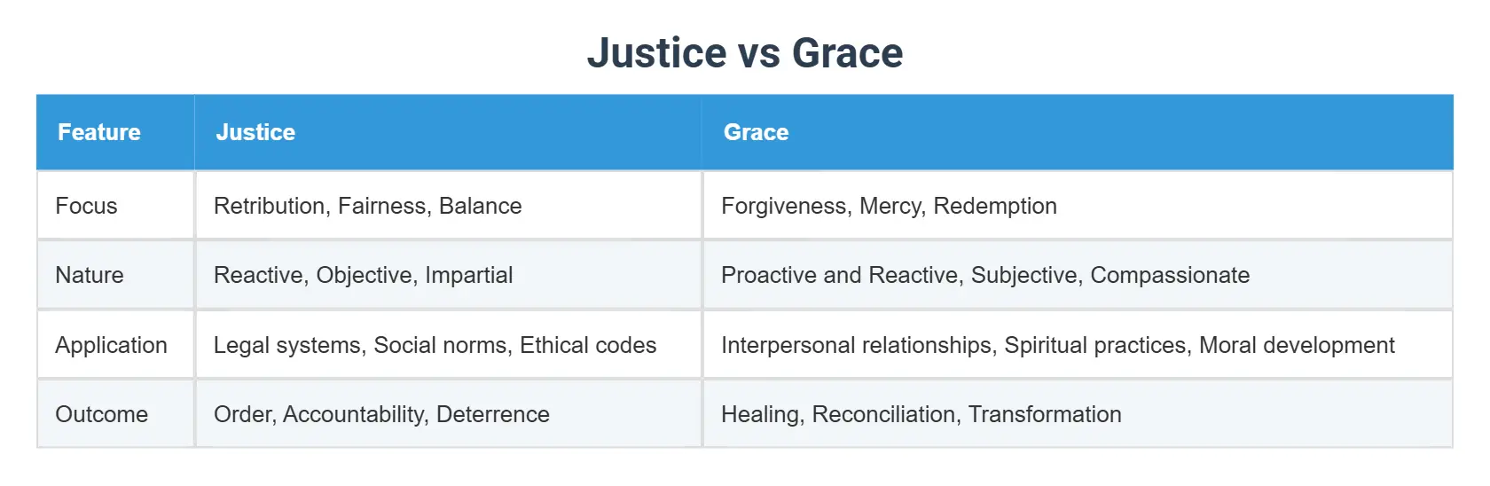 Justice vs Grace