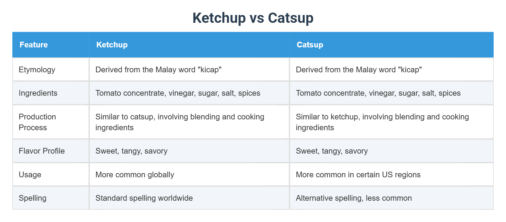 Ketchup vs Catsup