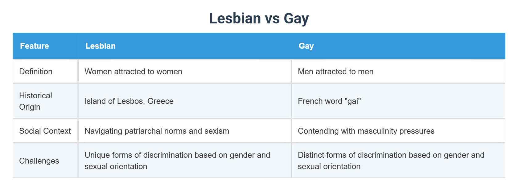 Lesbian vs Gay
