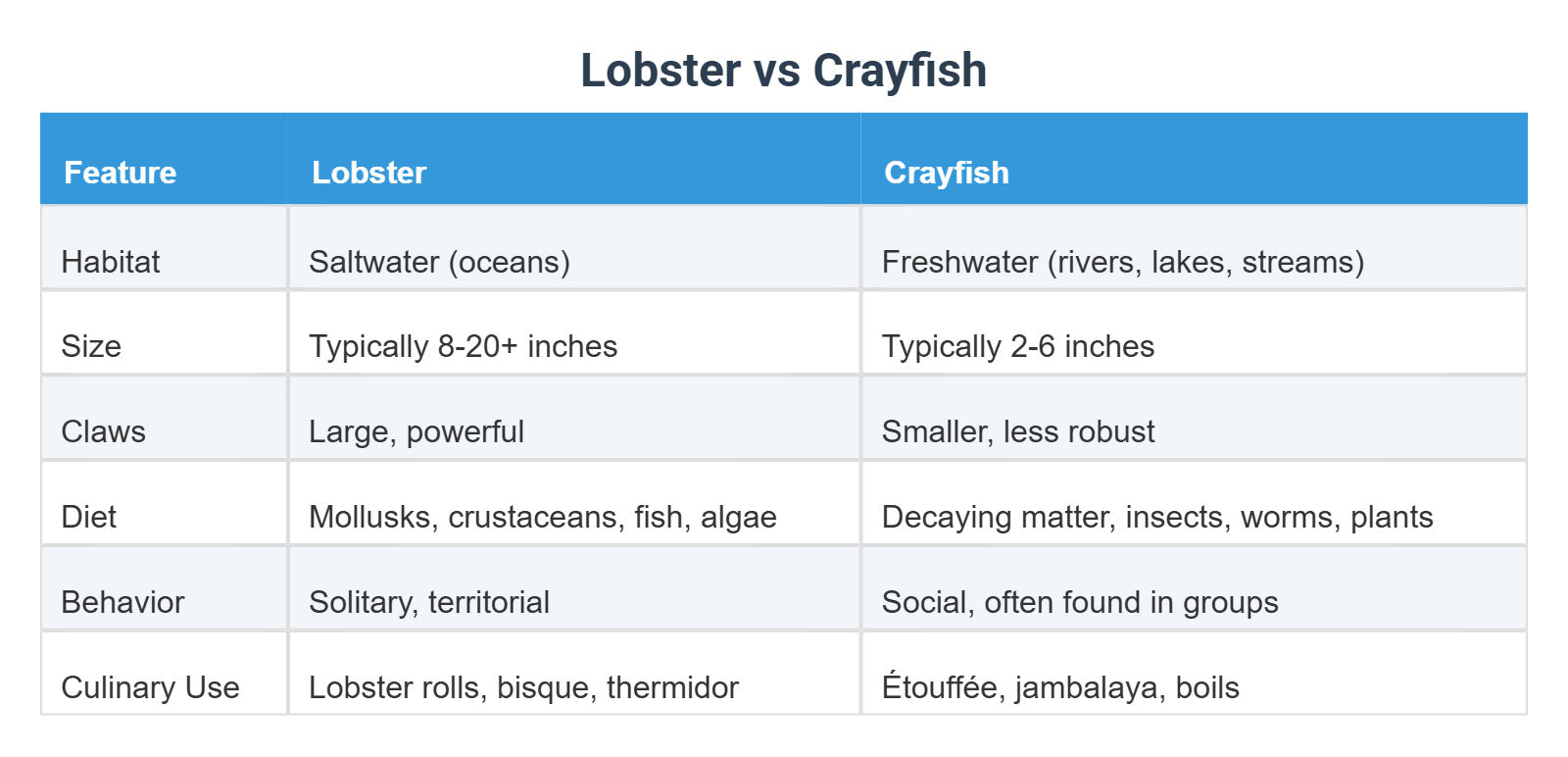 Lobster vs Crayfish