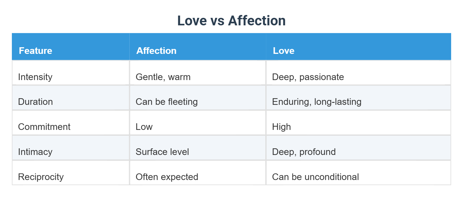 Love vs Affection