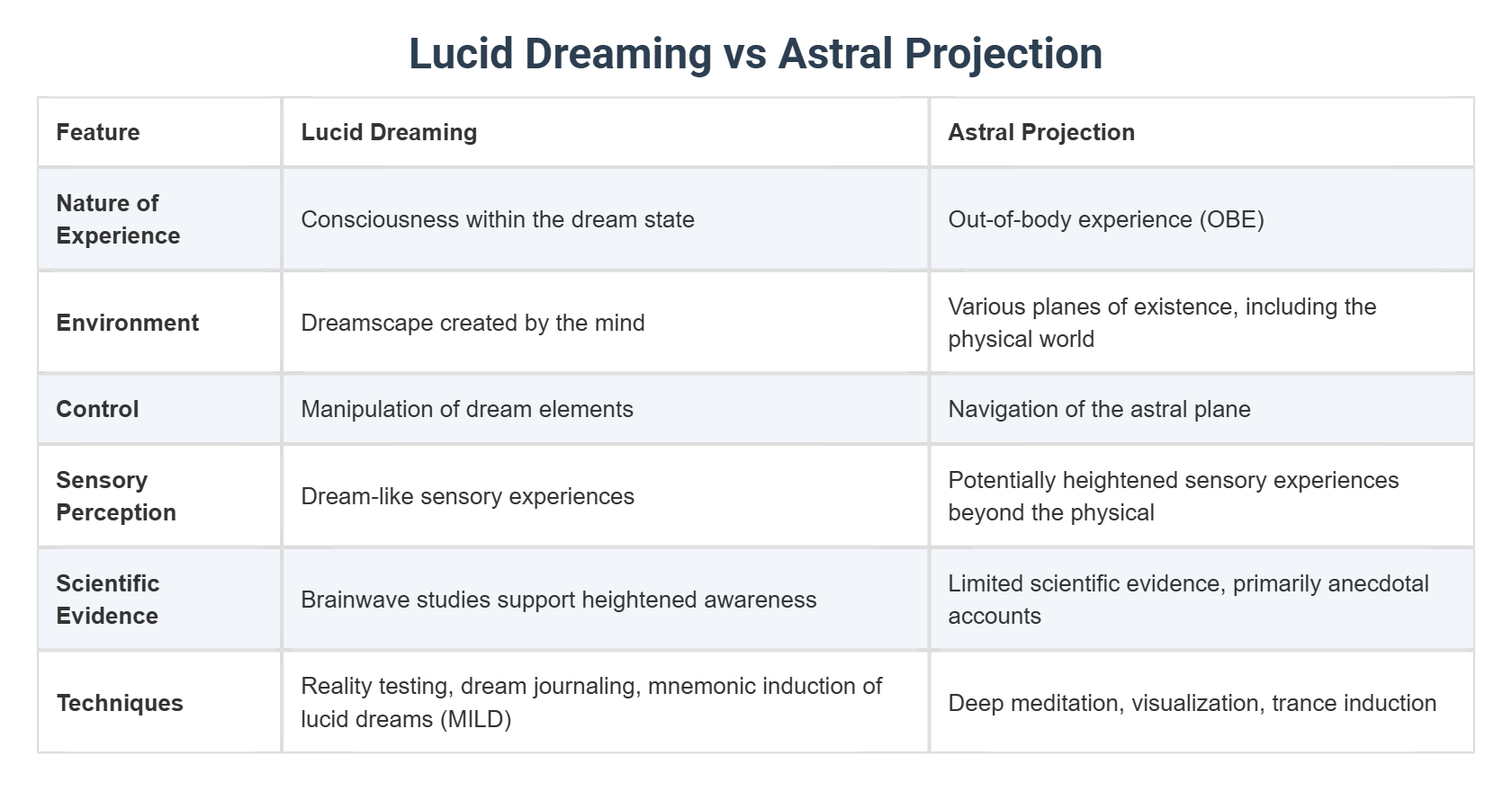 Lucid Dreaming vs Astral Projection