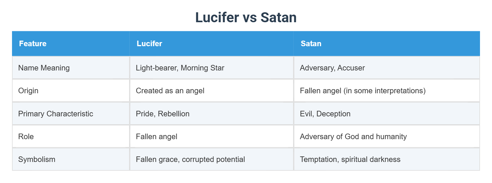 Lucifer vs Satan