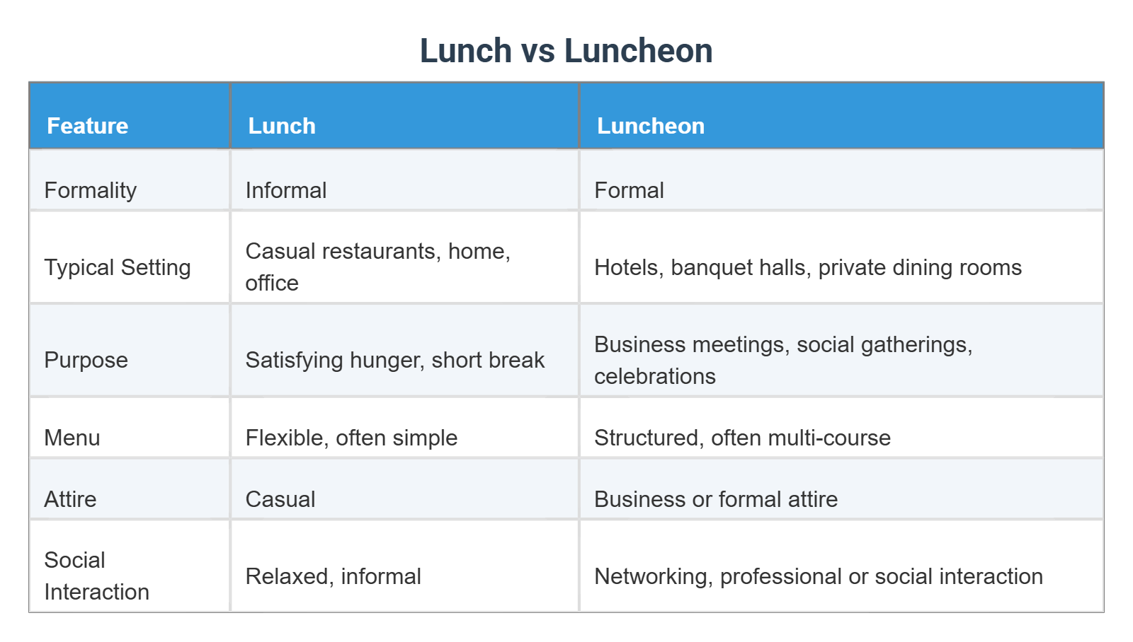 Lunch vs Luncheon