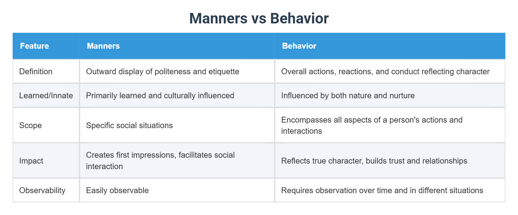 Manners vs Behavior