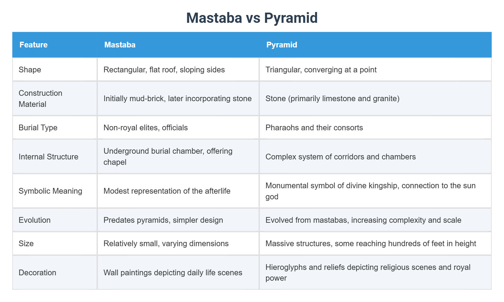 Mastaba vs Pyramid