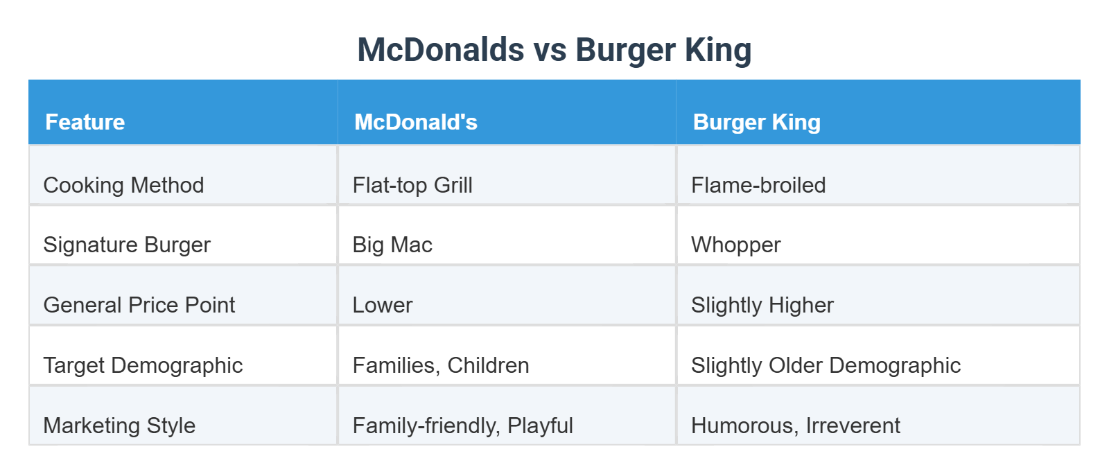 McDonalds vs Burger King