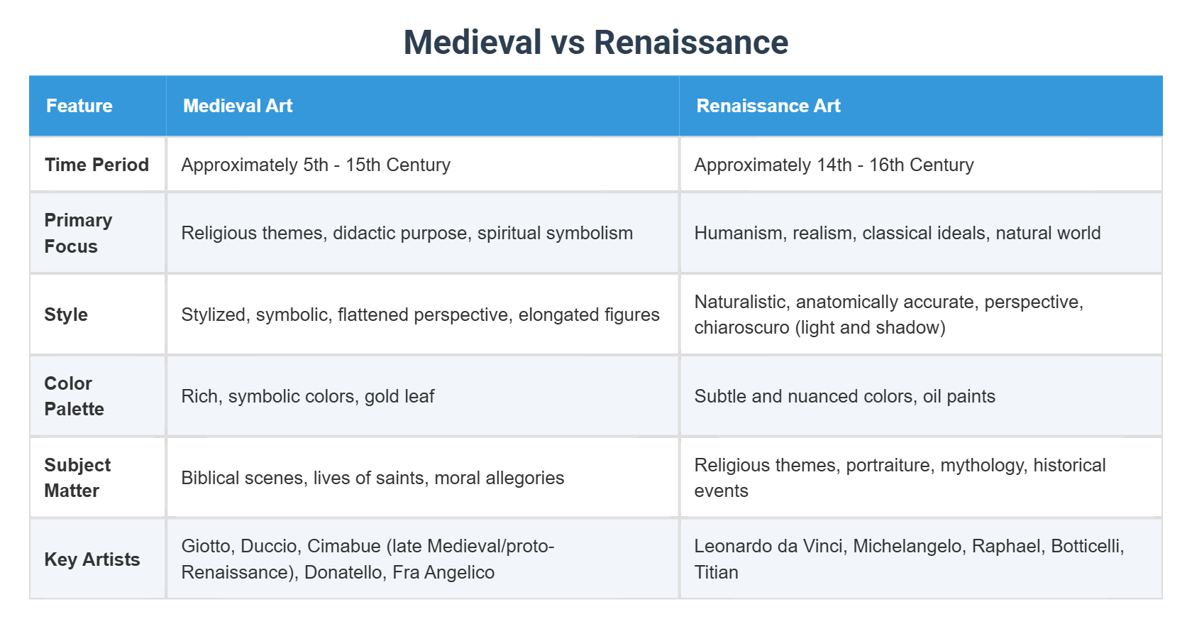 Medieval vs Renaissance
