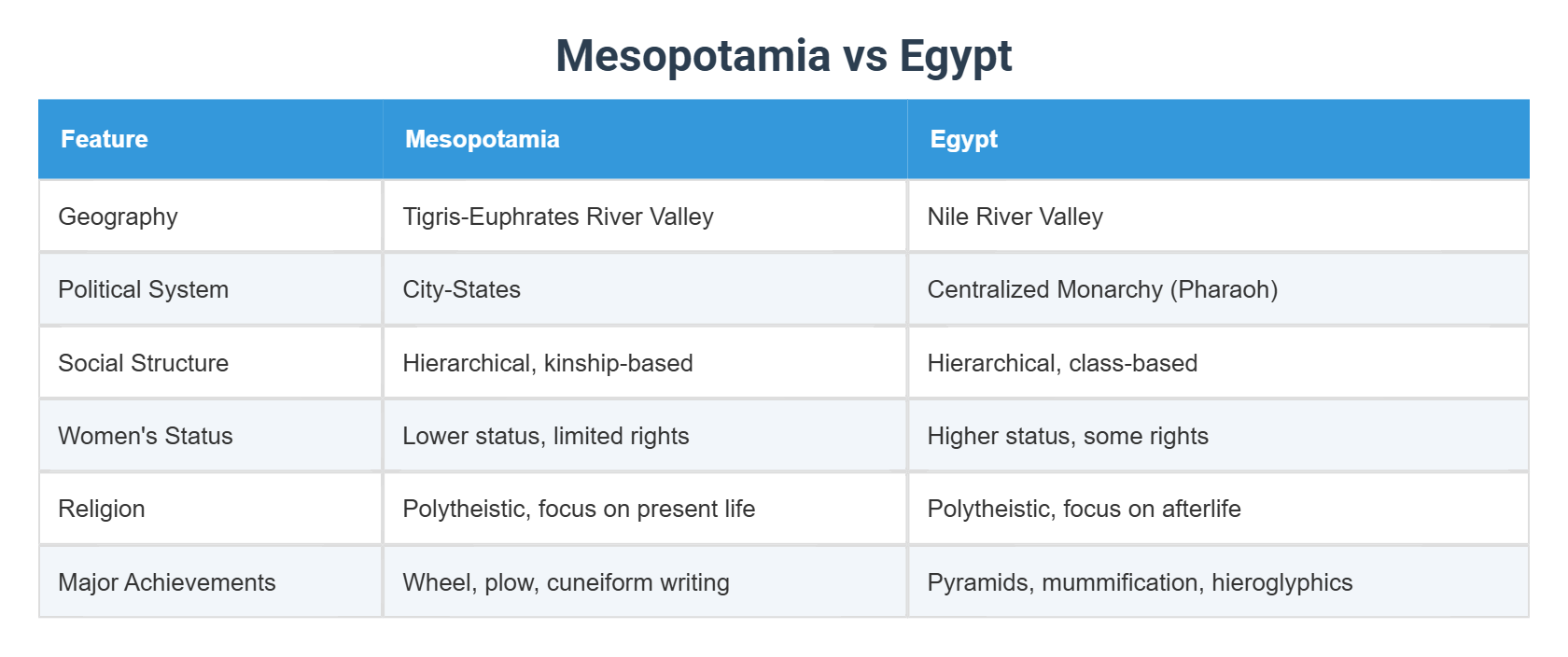 Mesopotamia vs Egypt