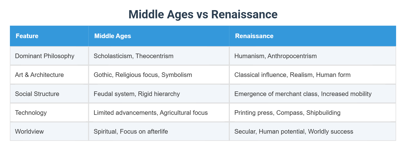 Middle Ages vs Renaissance