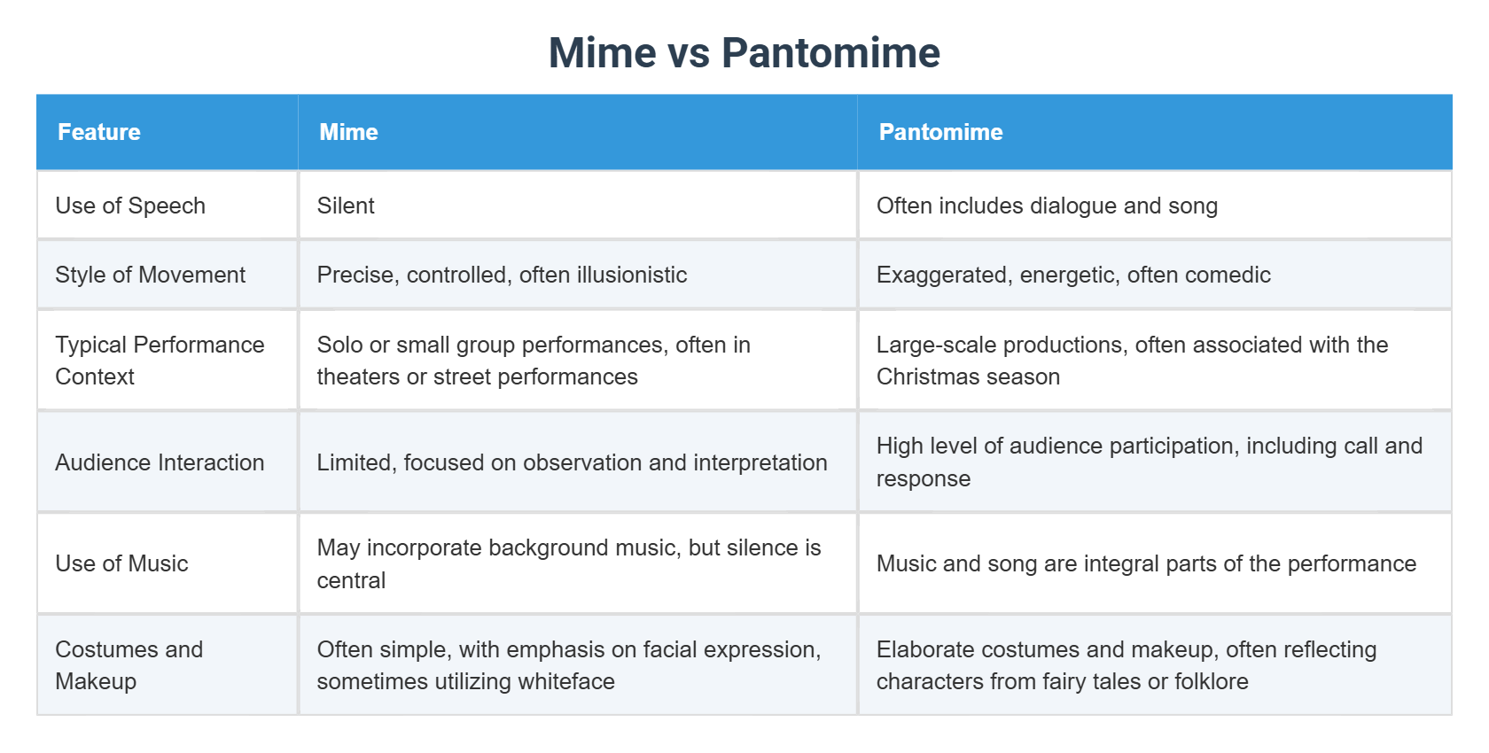 Mime vs Pantomime