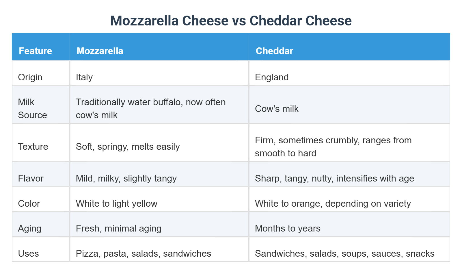 Mozzarella Cheese vs Cheddar Cheese