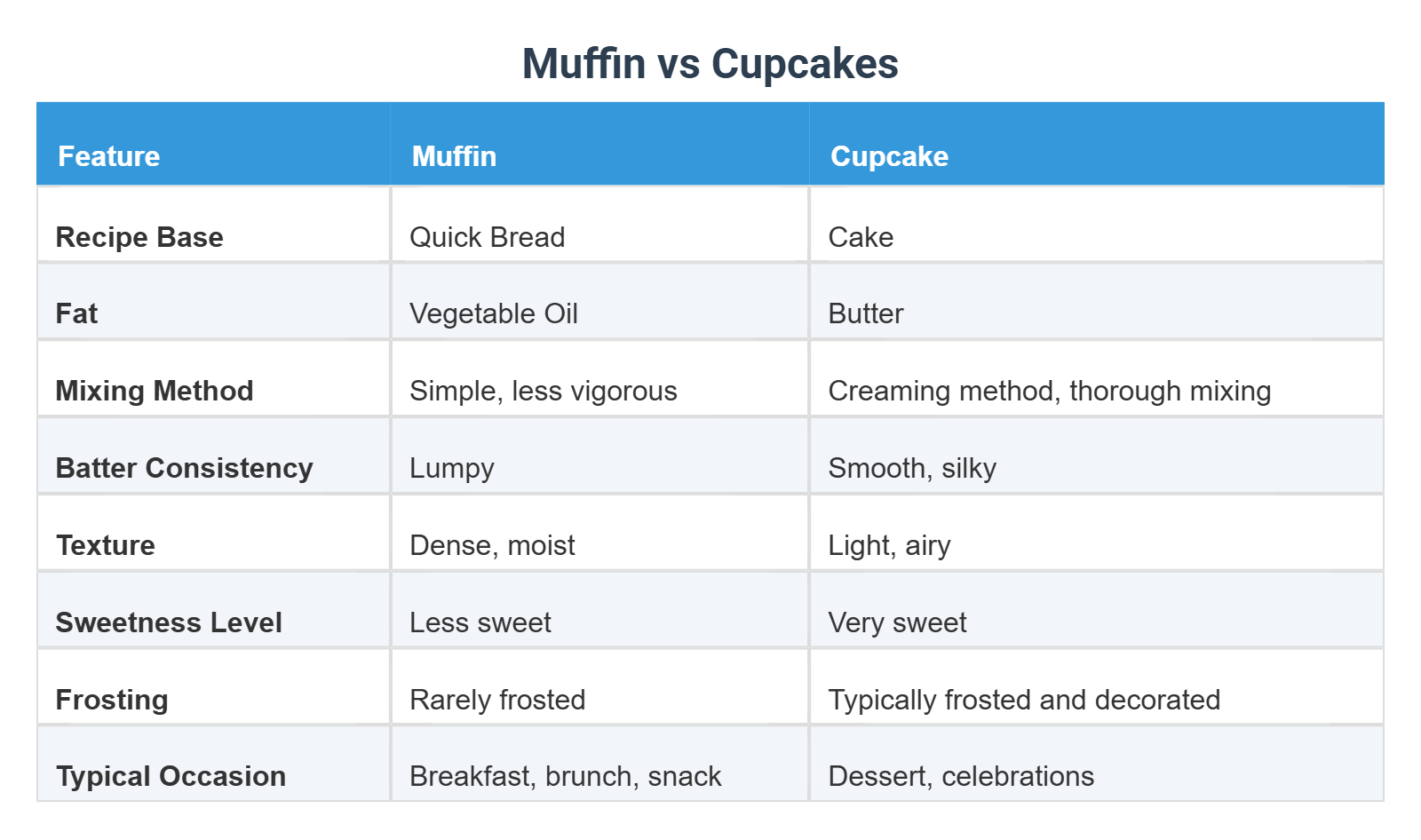 Muffin vs Cupcakes