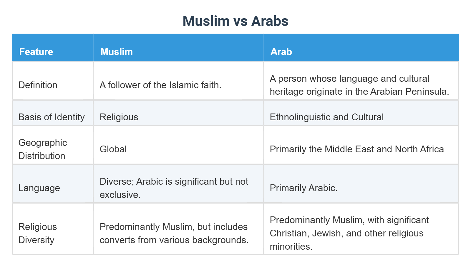 Muslim vs Arabs