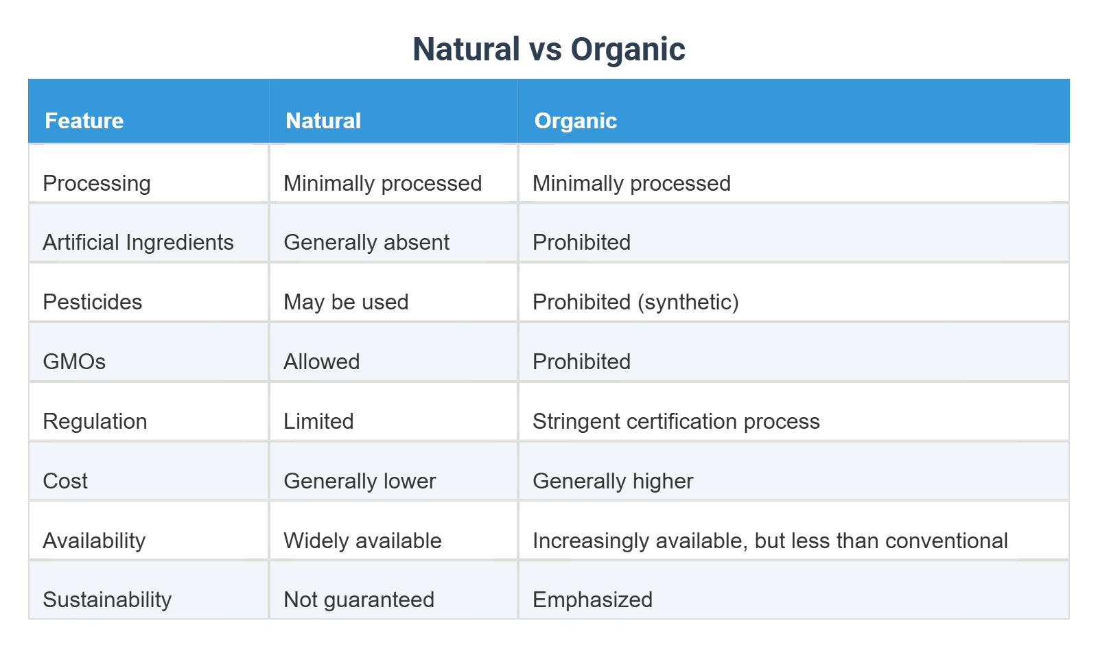 Natural vs Organic
