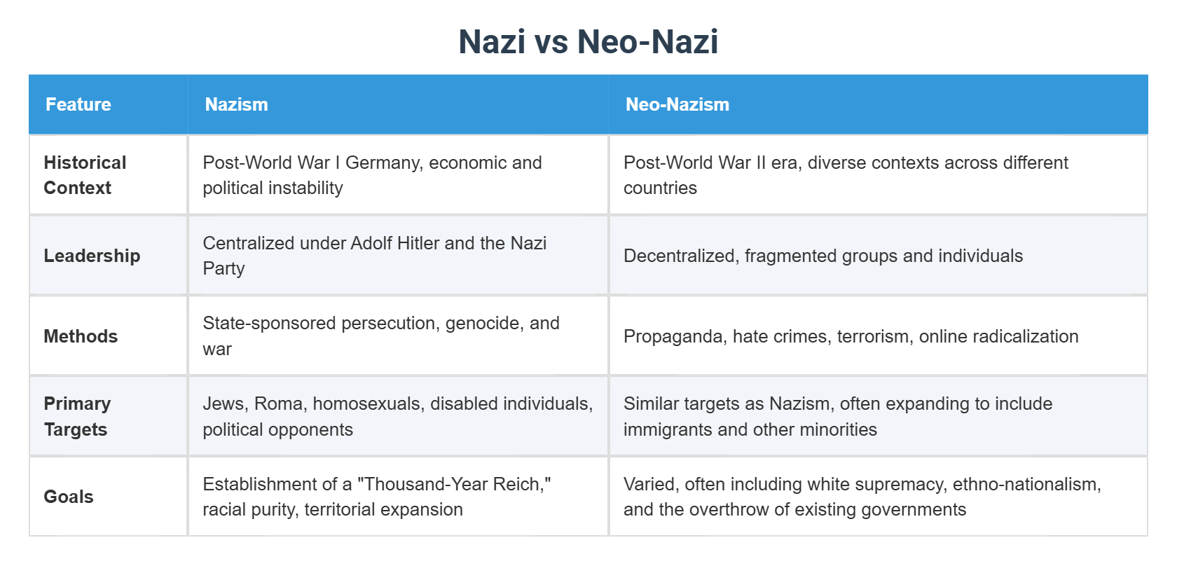 Nazi vs Neo-Nazi