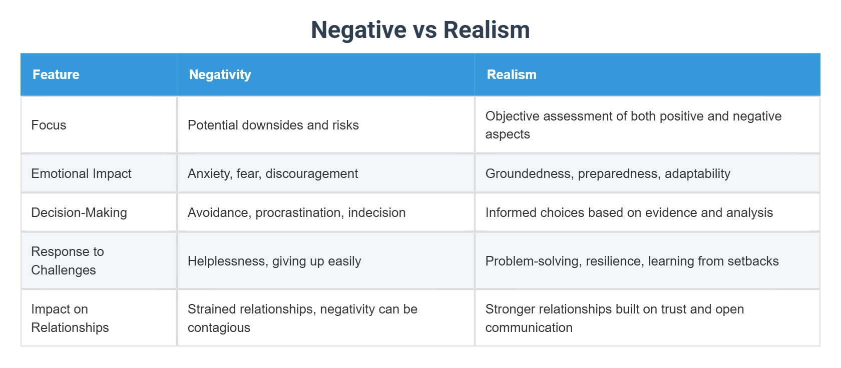 Negative vs Realism