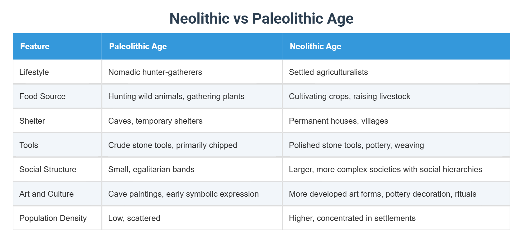 Neolithic vs Paleolithic Age