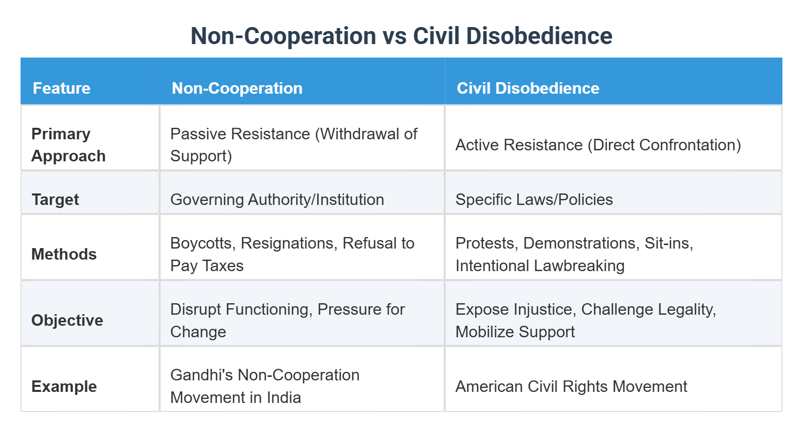 Non-Cooperation vs Civil Disobedience