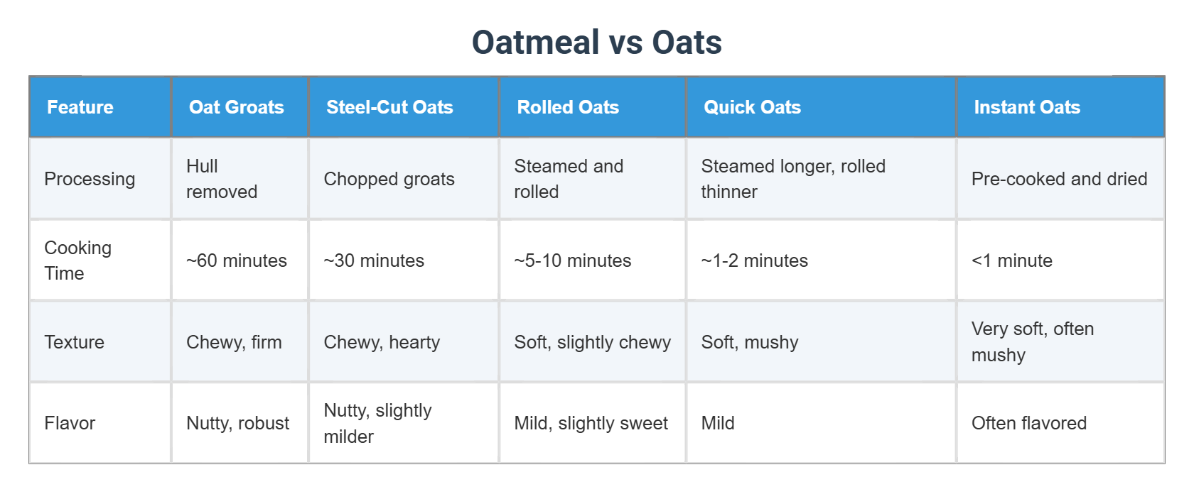 Oatmeal vs Oats