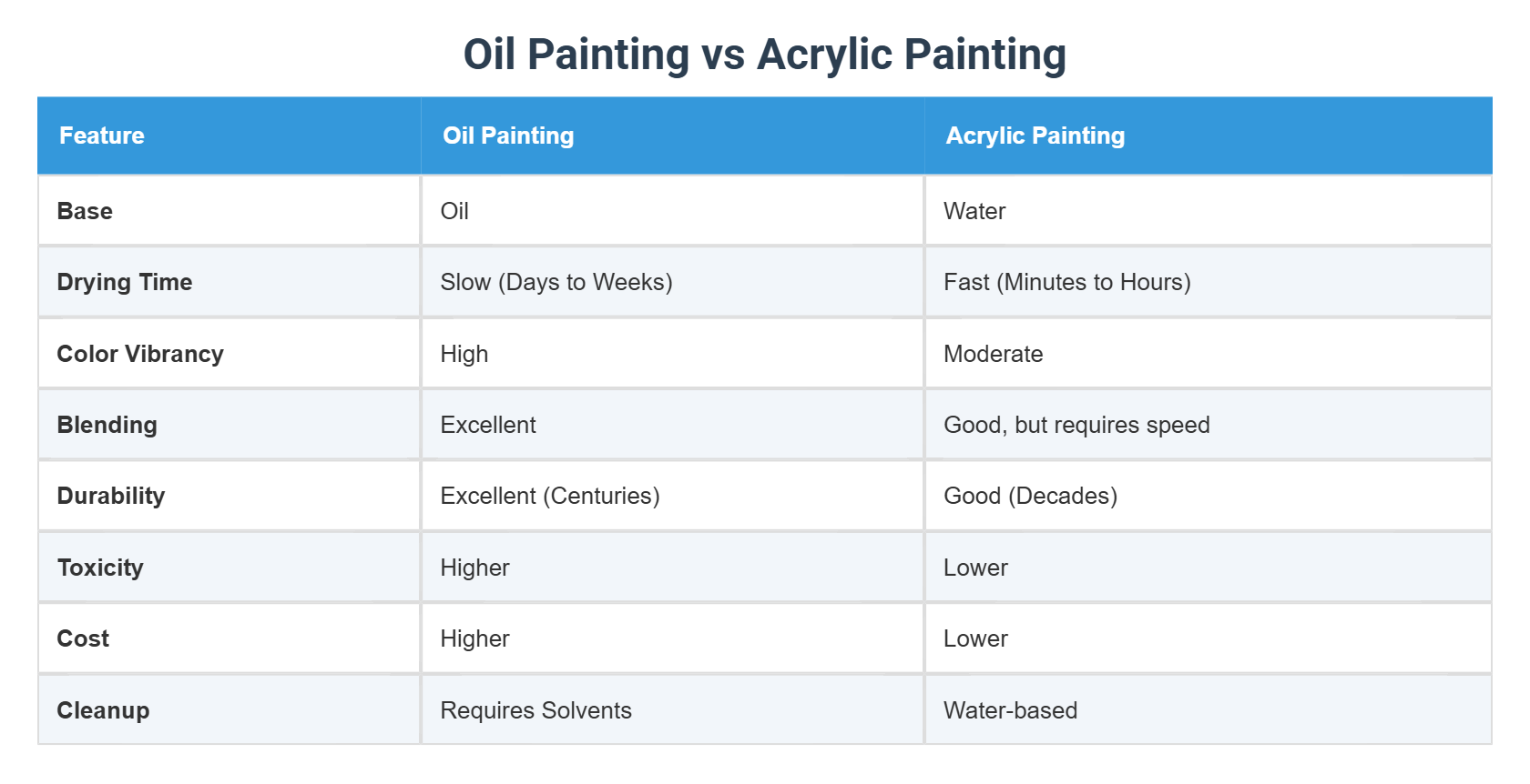 Oil Painting vs Acrylic Painting