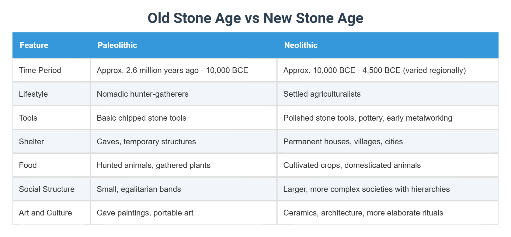 Old Stone Age vs New Stone Age