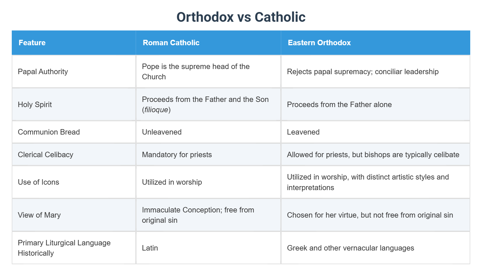Orthodox vs Catholic