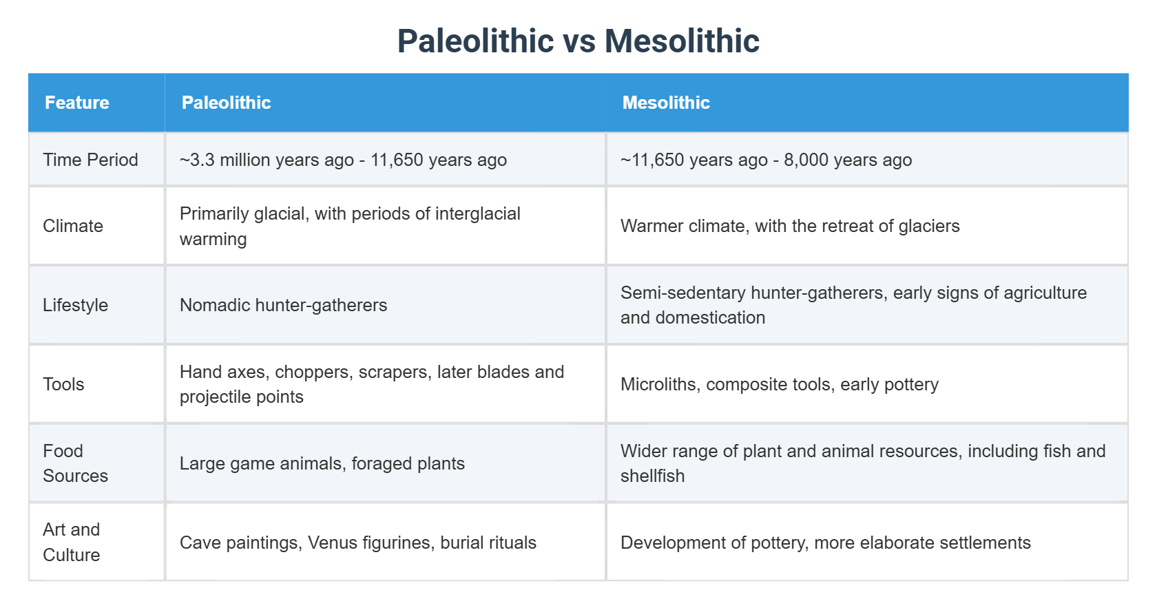 Paleolithic vs Mesolithic