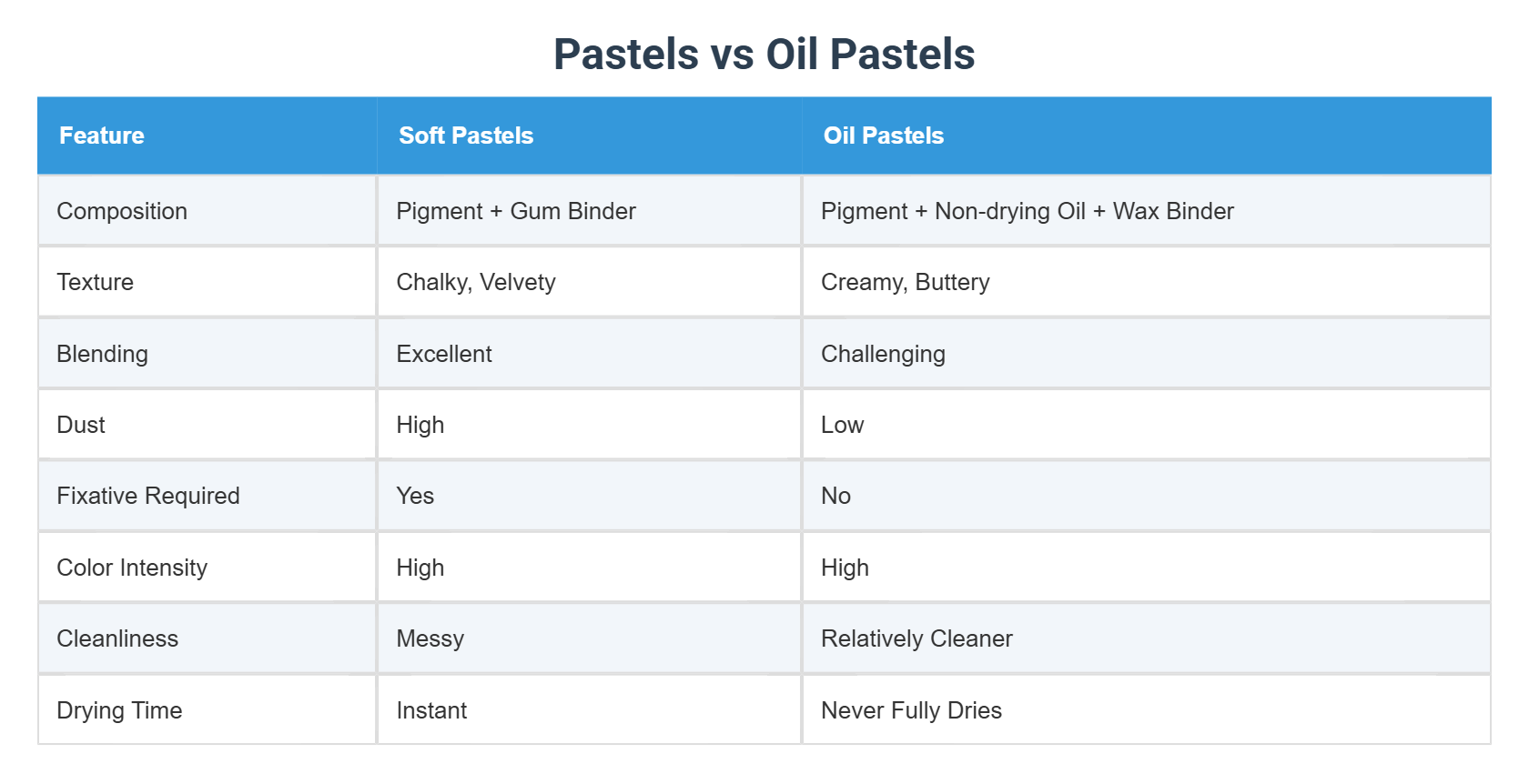 Pastels vs Oil Pastels