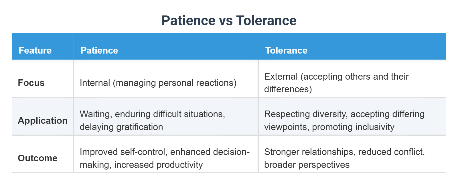 Patience vs Tolerance