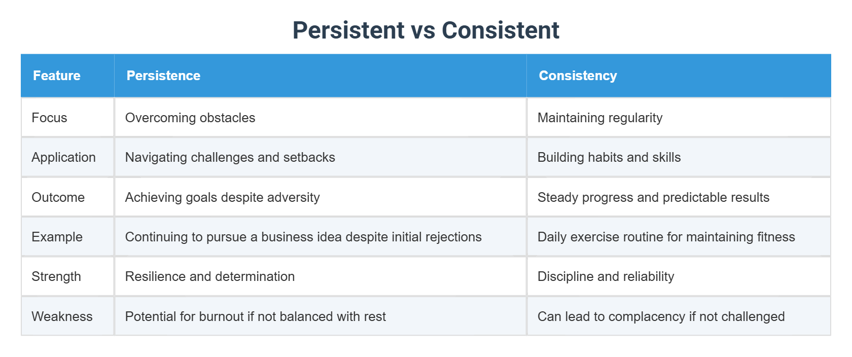 Persistent vs Consistent