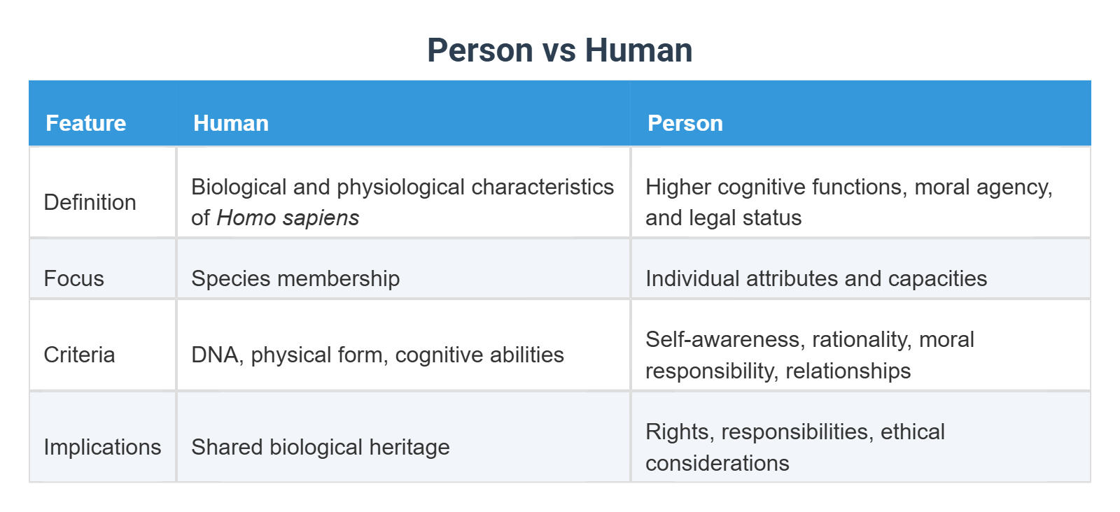 Person vs Human