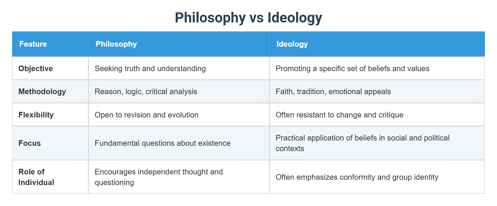 Philosophy vs Ideology