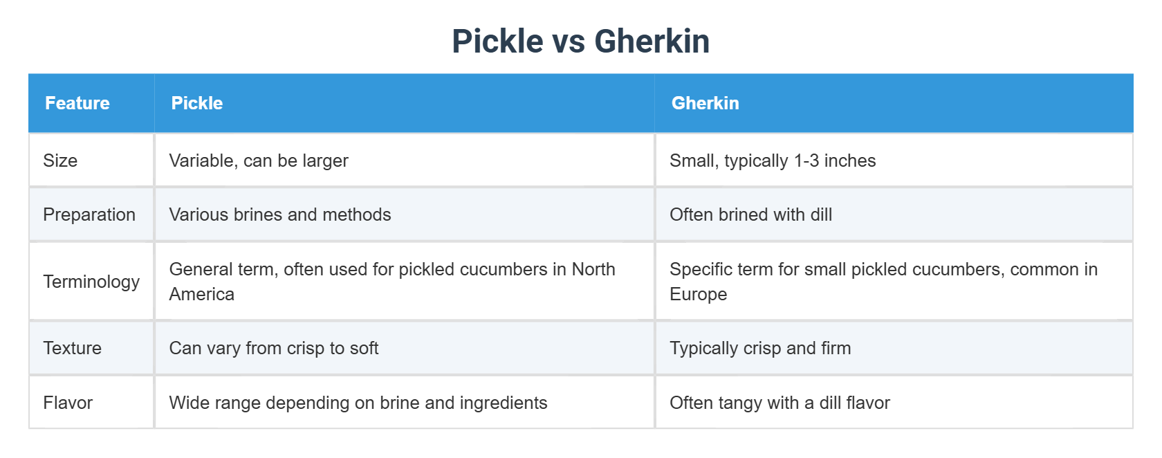 Pickle vs Gherkin