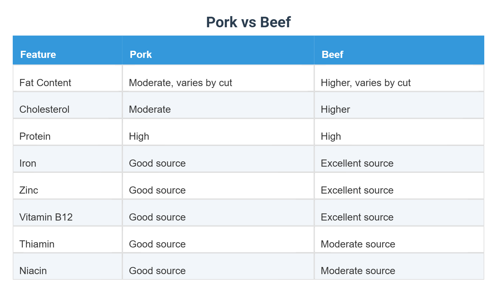 Pork vs Beef
