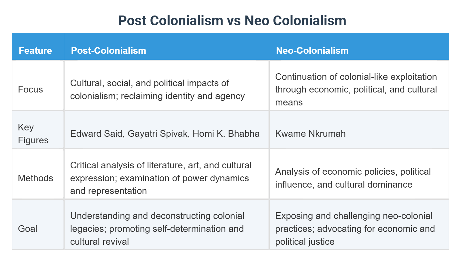 Post Colonialism vs Neo Colonialism