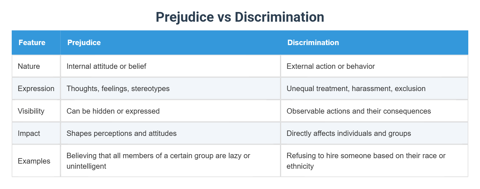 Prejudice vs Discrimination